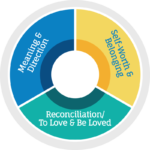 The Model | Spiritual Aim