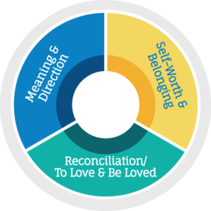 The Model | Spiritual Aim